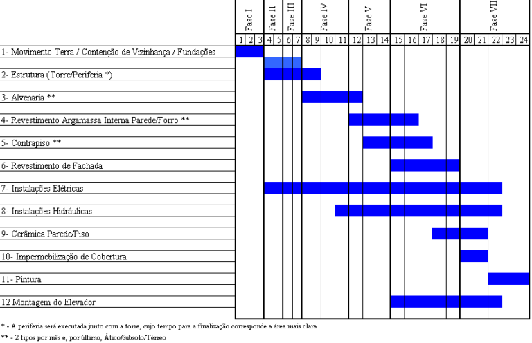 Como fazer um cronograma de obra eficiente e evitar atrasos